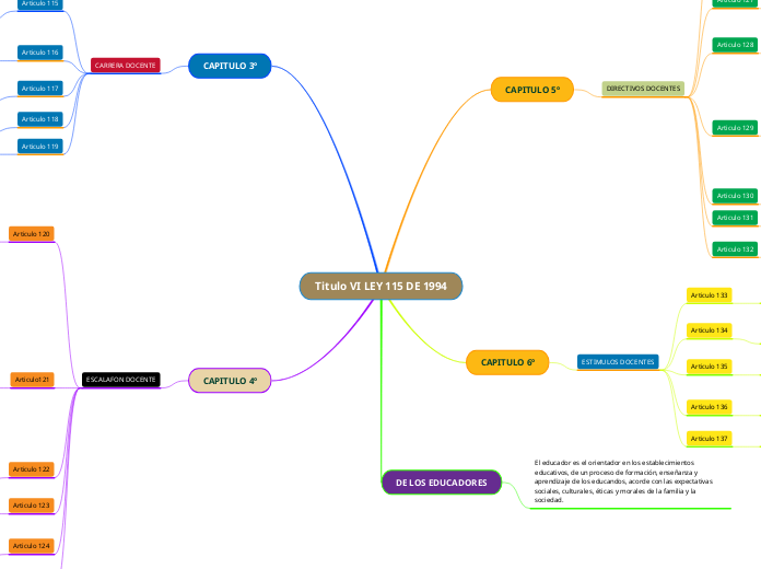 Titulo VI LEY 115 DE 1994 - Mind Map